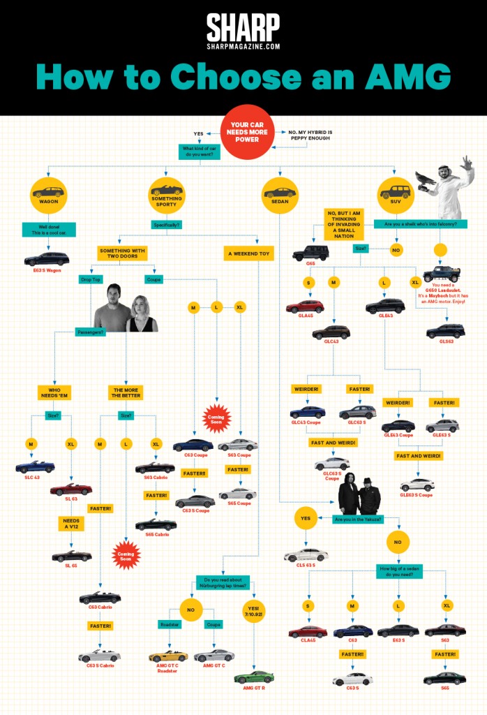 Thinking of Buying an AMG? This Flowchart Will Help You Find the Car ...