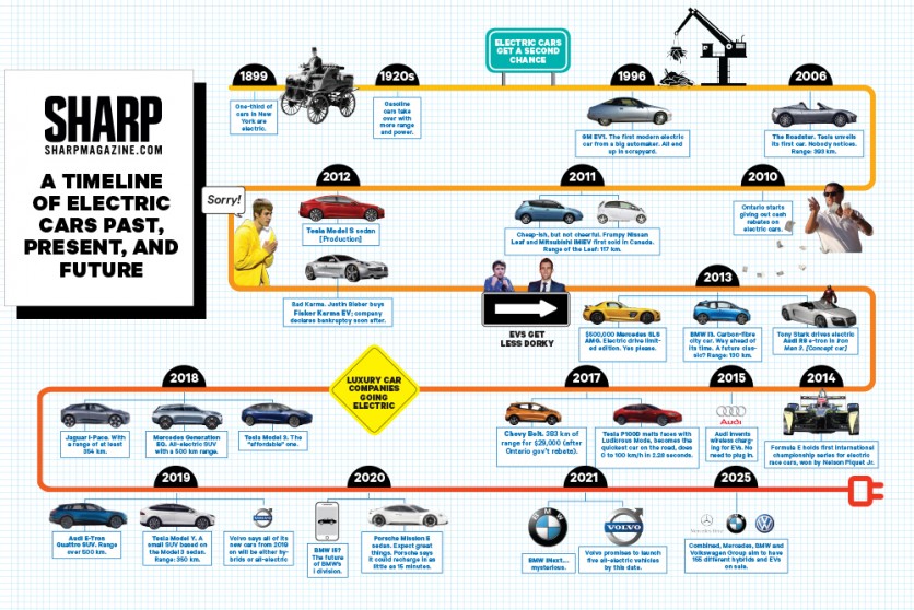 A Timeline of Electric Cars Past, Present, and Future - Sharp Magazine
