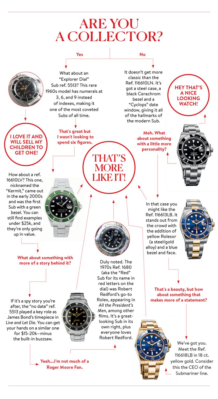 Infographic: Which Rolex Submariner Is Right for You? - Sharp Magazine